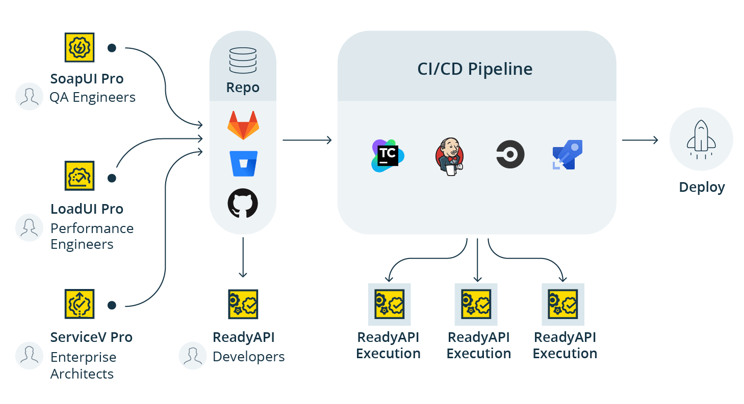 SmartBear ReadyAPI - API測試 - low-code 自動化測試 效能測試 API虛擬化